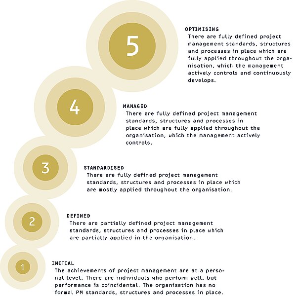 Certification of organisations | VZPM