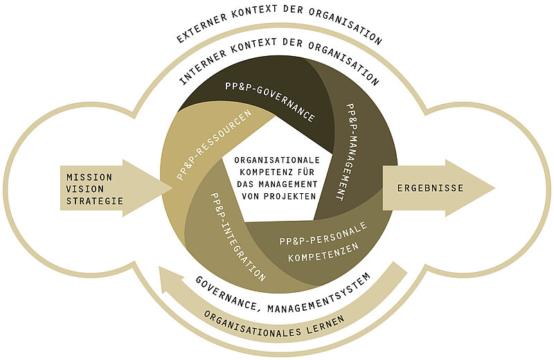 IPMA Delta® - Erzielen Sie bessere Ergebnisse im Projektmanagement!